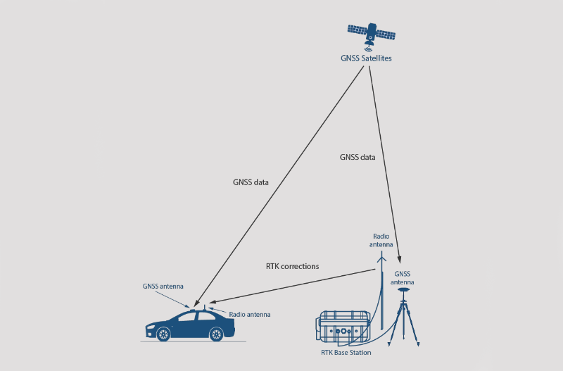 DGNSS Base Stations